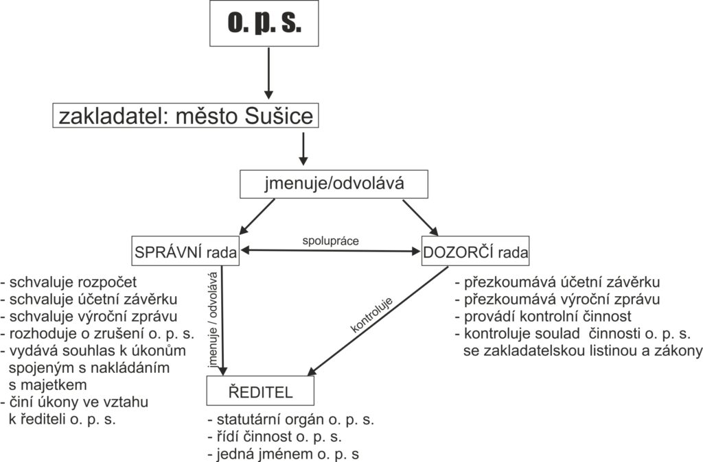 Struktura a fungování o.p.s. - Šumava.eu - webkamery, zpravodajství ...